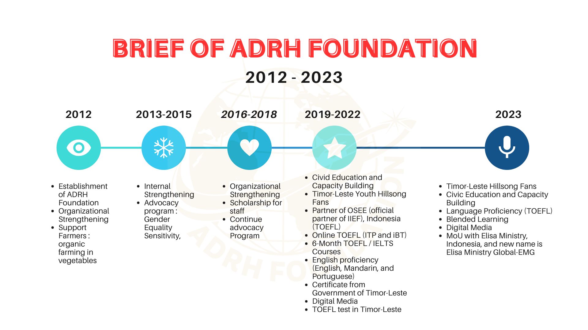 BRIEF OF ORGANIZATION JOURNEY 2012 TO 2023 – ADRH Foundation
